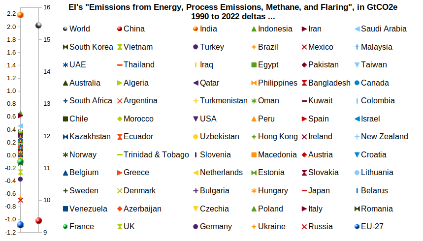 EI_Emission-changes_1990-2022 – Watts Up With That?