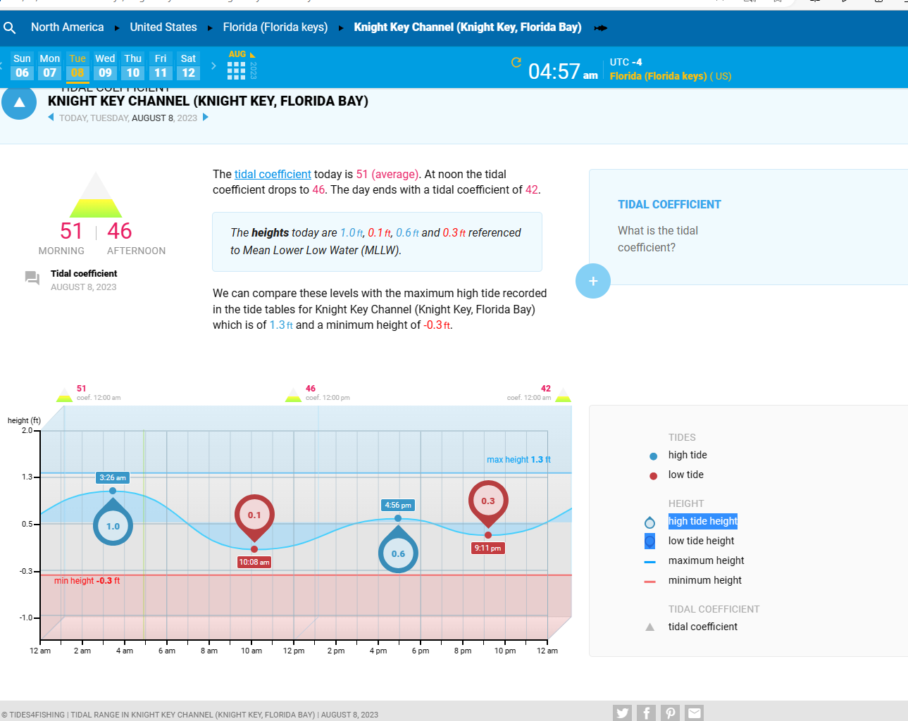Knights Key Tides – Watts Up With That?