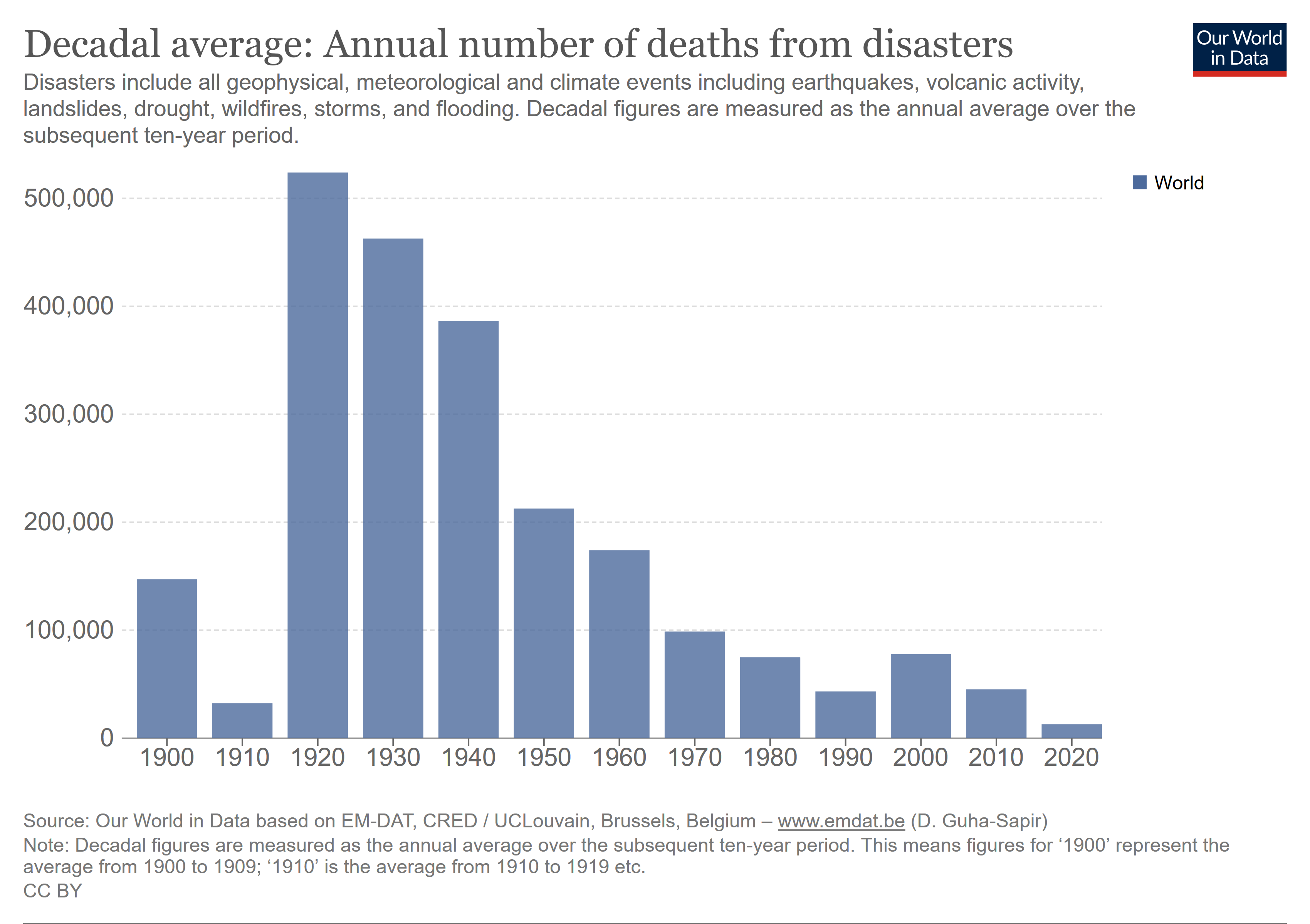 EM-DAT: The International Disaster Database • Watts Up With That?