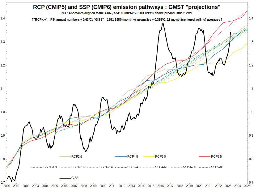 RCP-SSP_Temps_2000-2025_V3 – Watts Up With That?