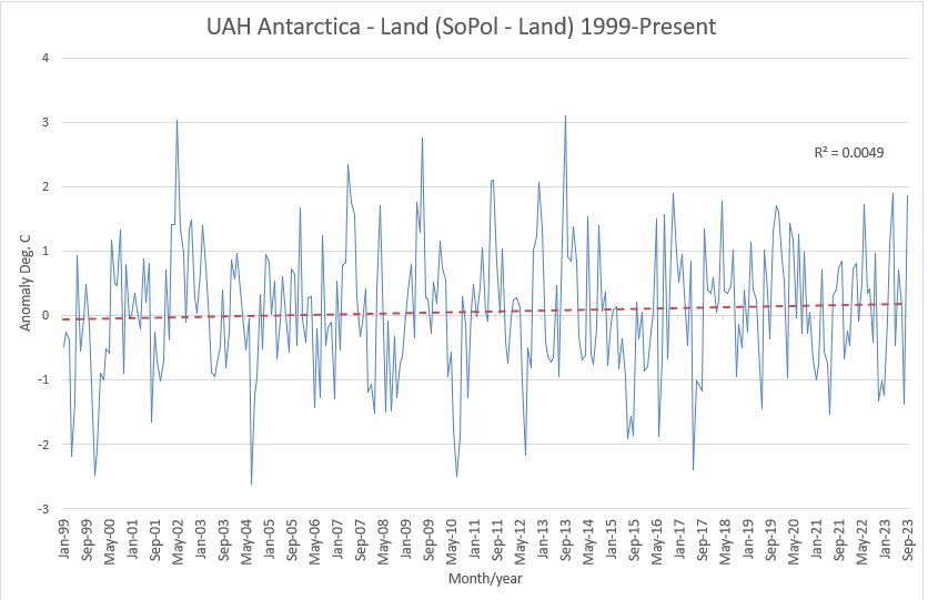 SoPol Land_UAH – Watts Up With That?