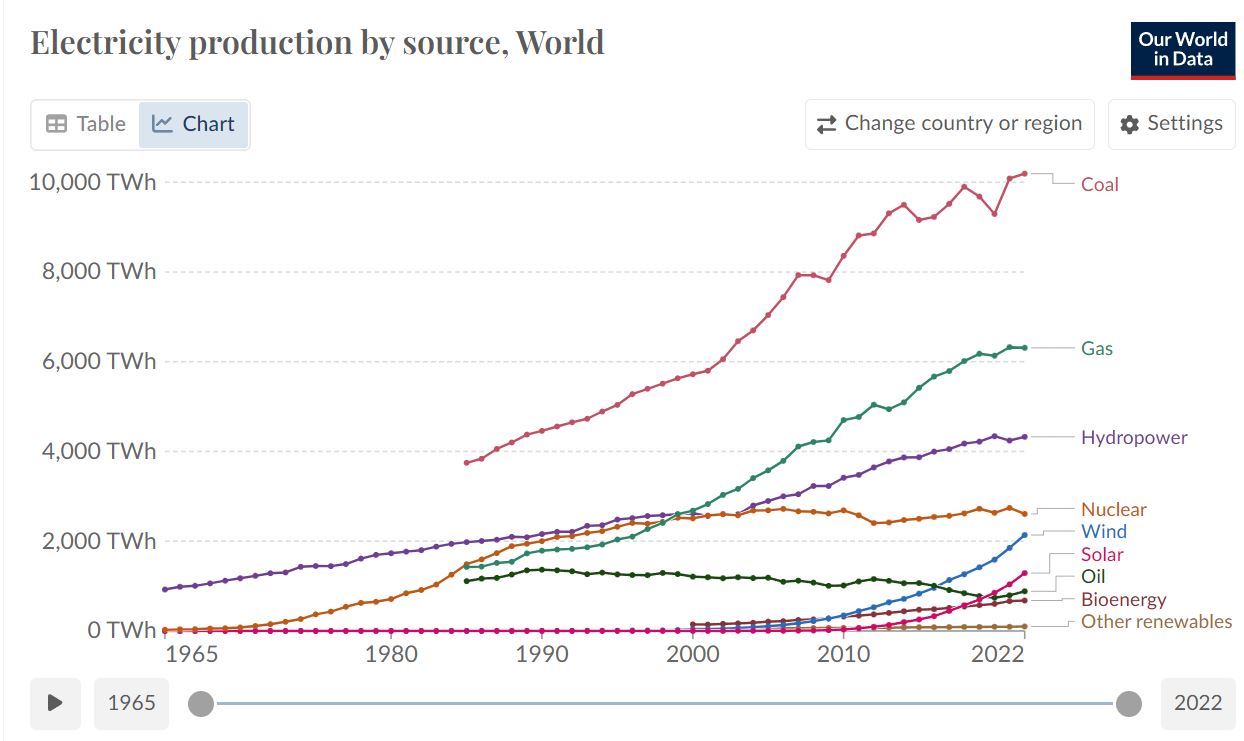 World Electricity – Watts Up With That?