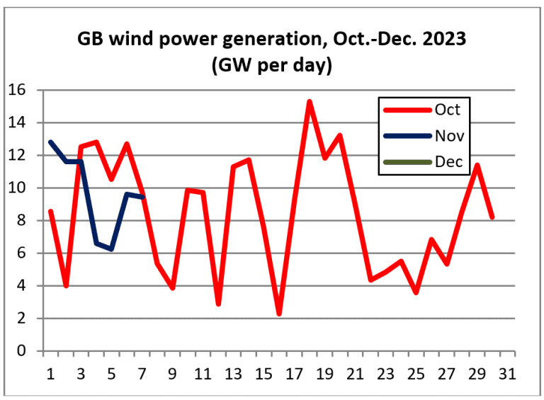 The Intermittency Problem with Wind Power Generation in Great Britain ...