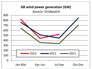 The Intermittency Problem with Wind Power Generation in Great Britain ...