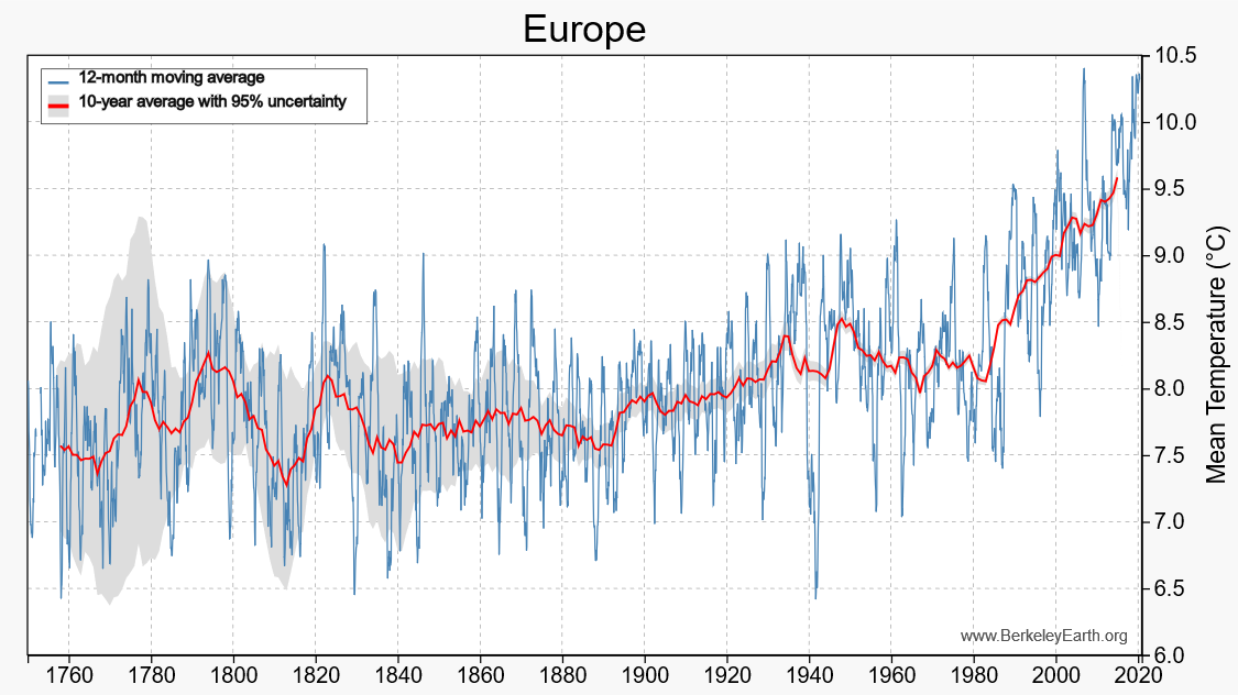 Europe-temperature-chart – Watts Up With That?
