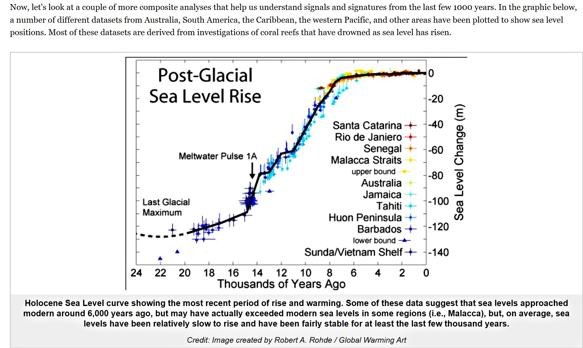 Post-Glacial-sea-level-rise – Watts Up With That?
