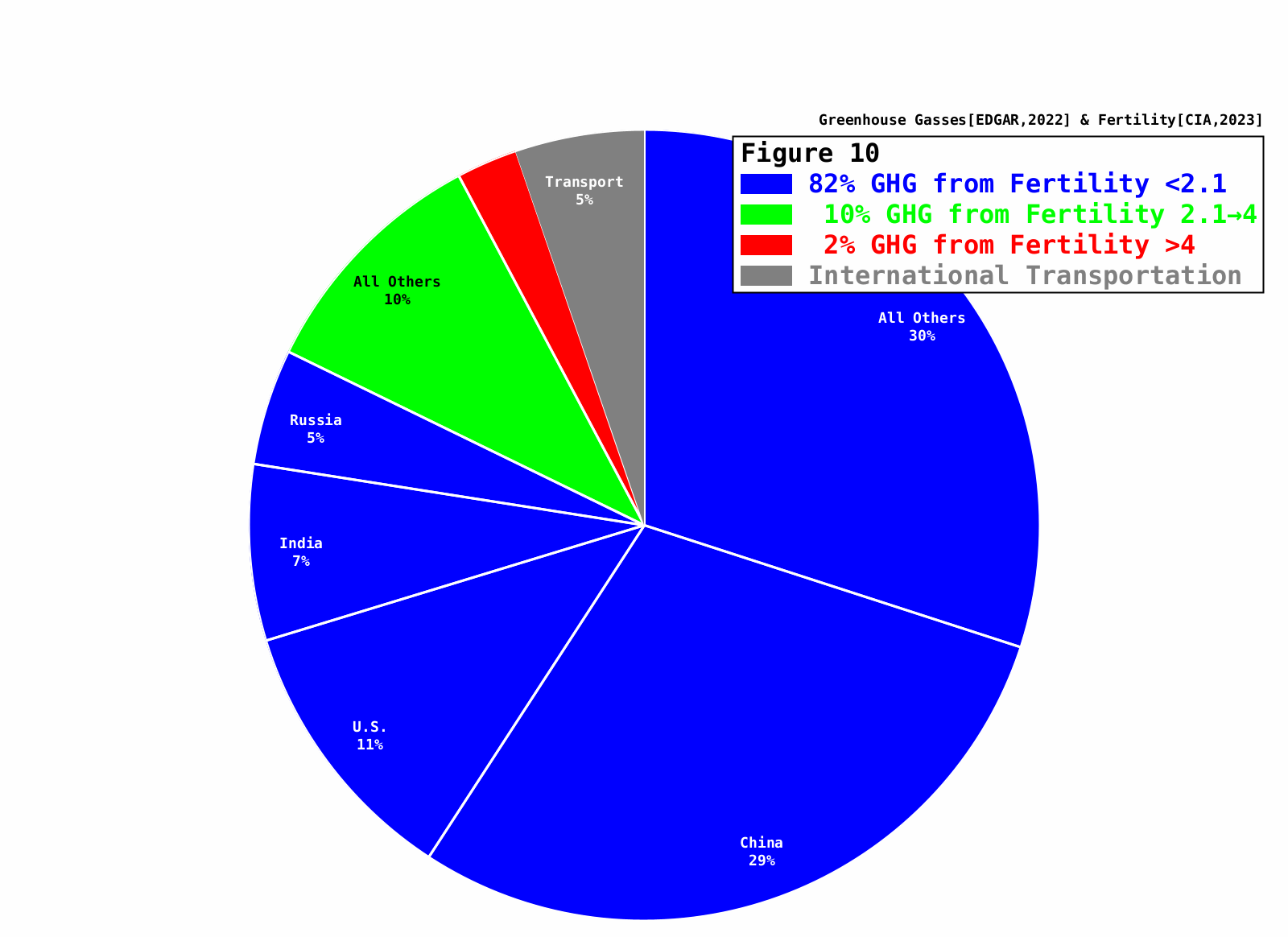 TFR_GHG_PIE_CHART – Watts Up With That?