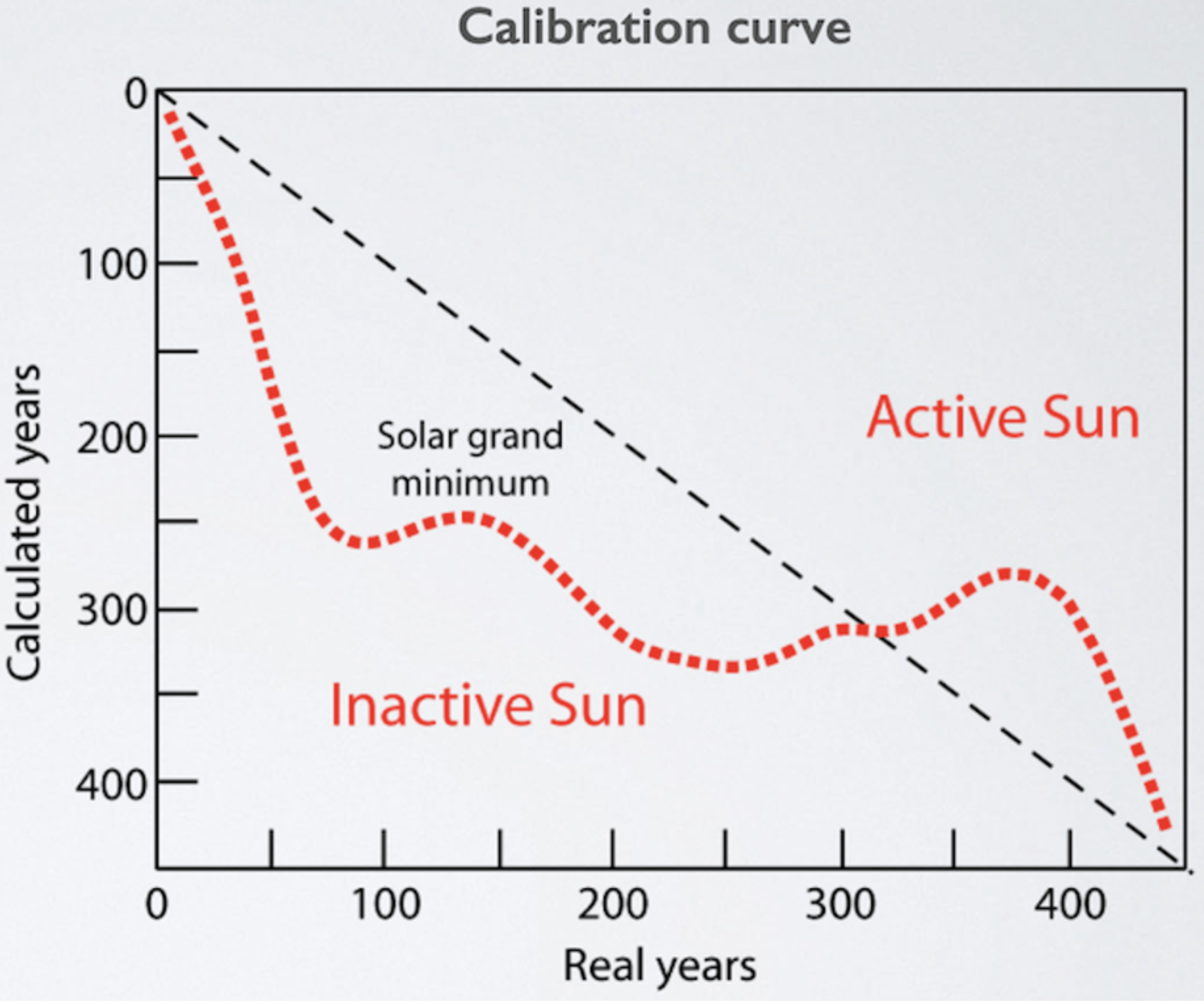 How we know that the sun changes the Climate. Part I: The past – Watts ...