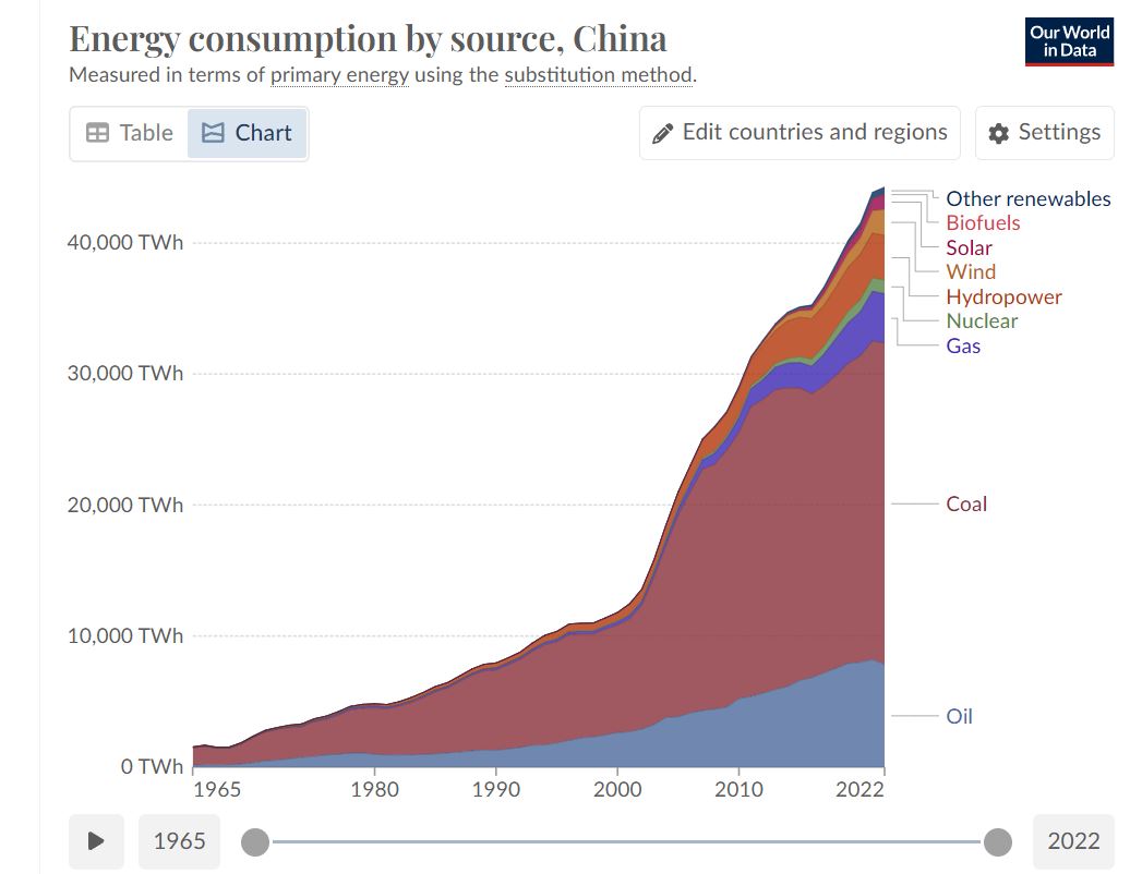 China-Energy-consumption – Watts Up With That?
