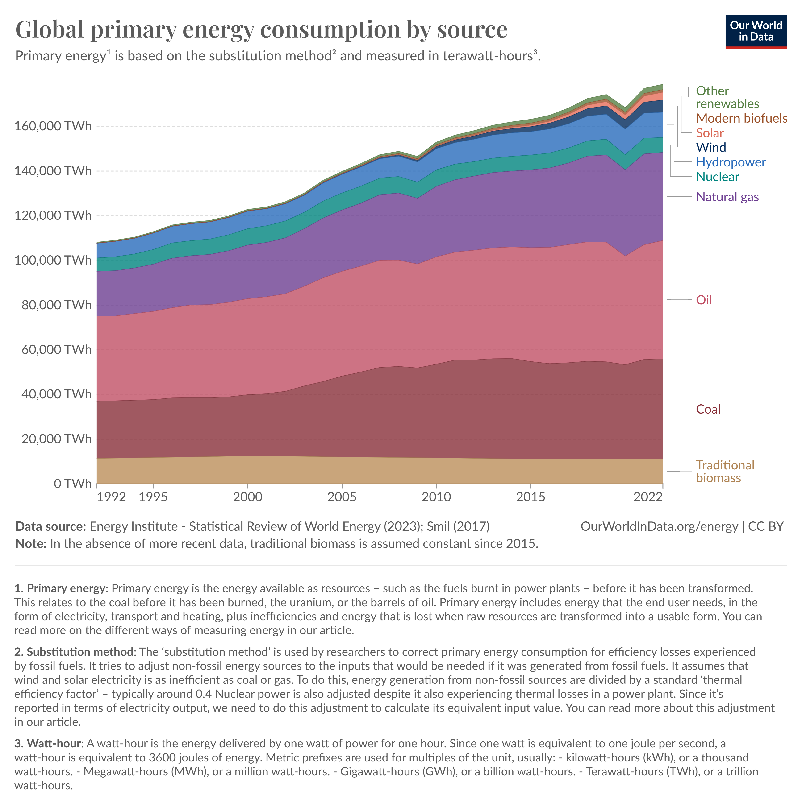 global-energy-substitution – Watts Up With That?