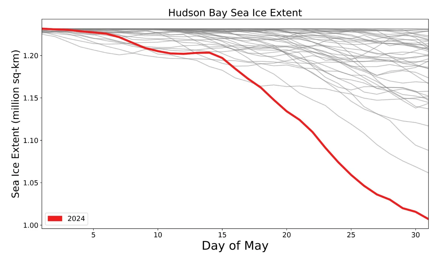 Hudson-Bay-sea-ice-extent-days-of-May-2024-vs-back-to-1979-NSIDC-graph ...