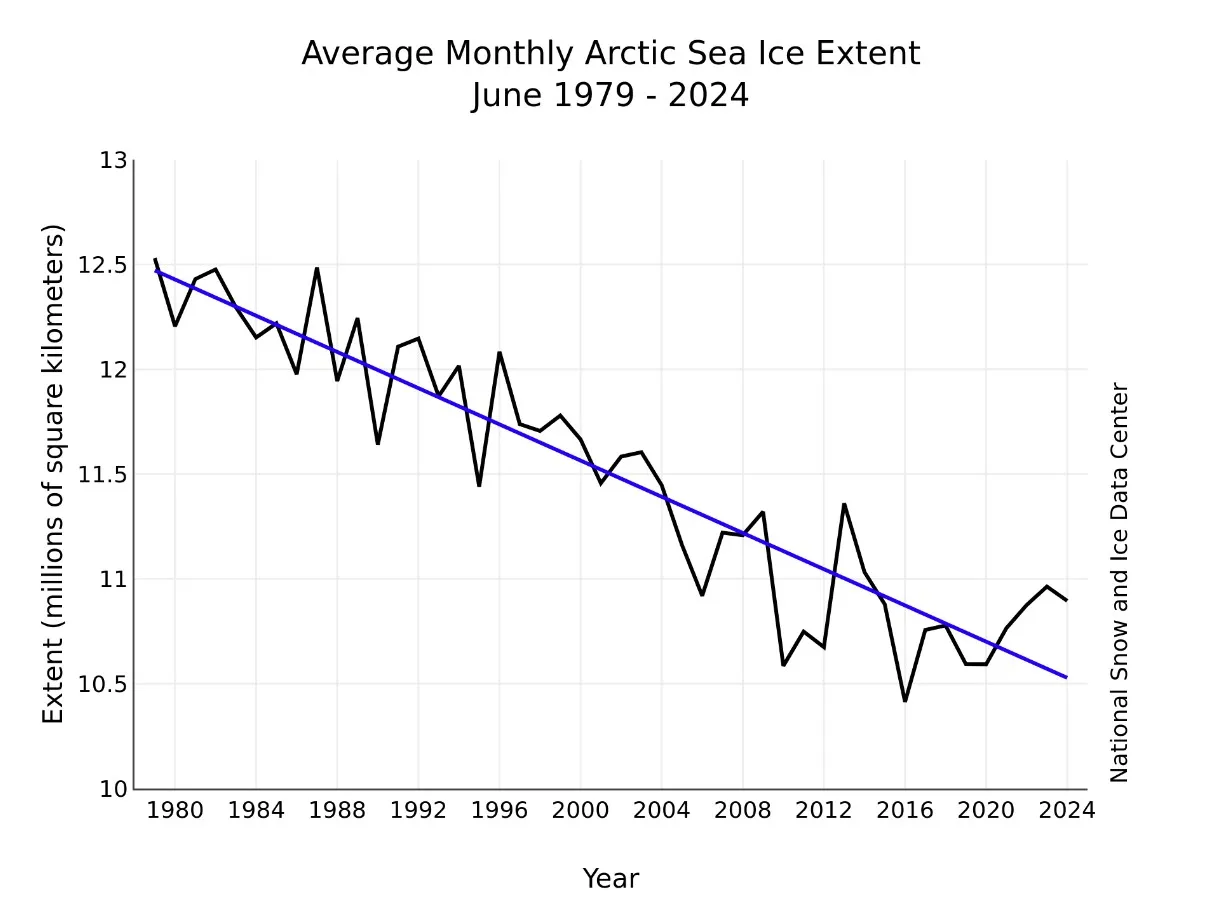 Arctic-sea-ice-extent-June-1979-2024-average-NSIDC-graph – Watts Up ...