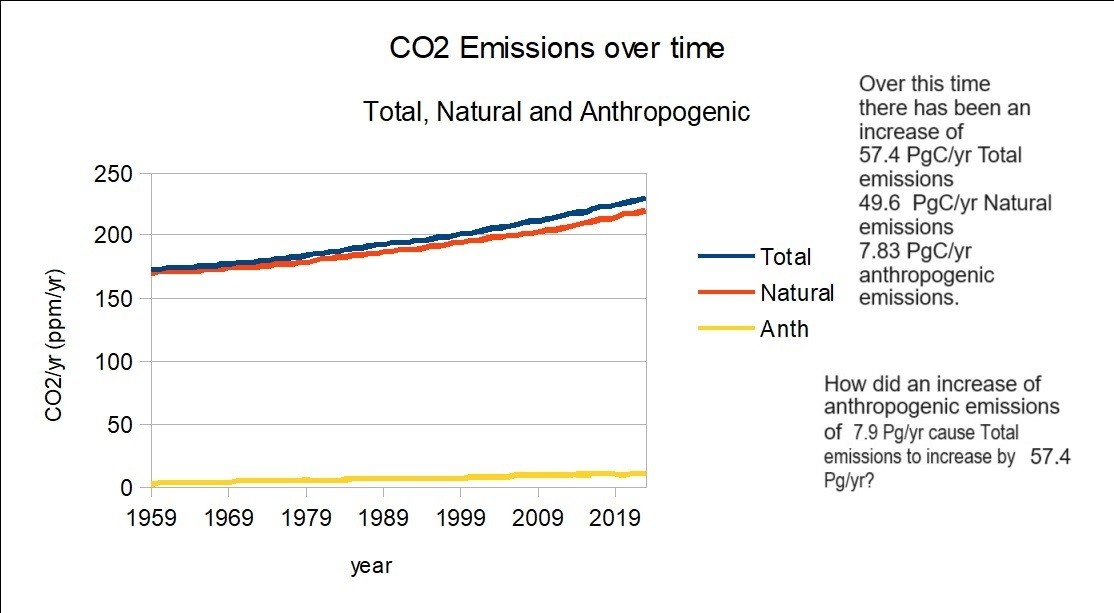 Emissions-over-time-Total-Natural-and-Anthropogenic-1959-to-2022 ...