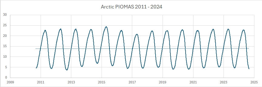Piomas-2011-2024 – Watts Up With That?