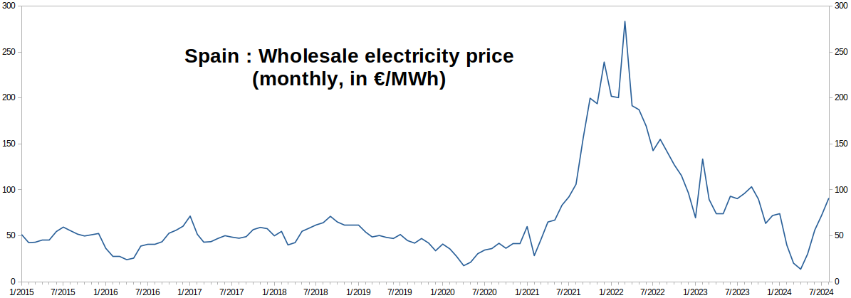 Spain-electricity_Jan2015-August2024 – Watts Up With That?