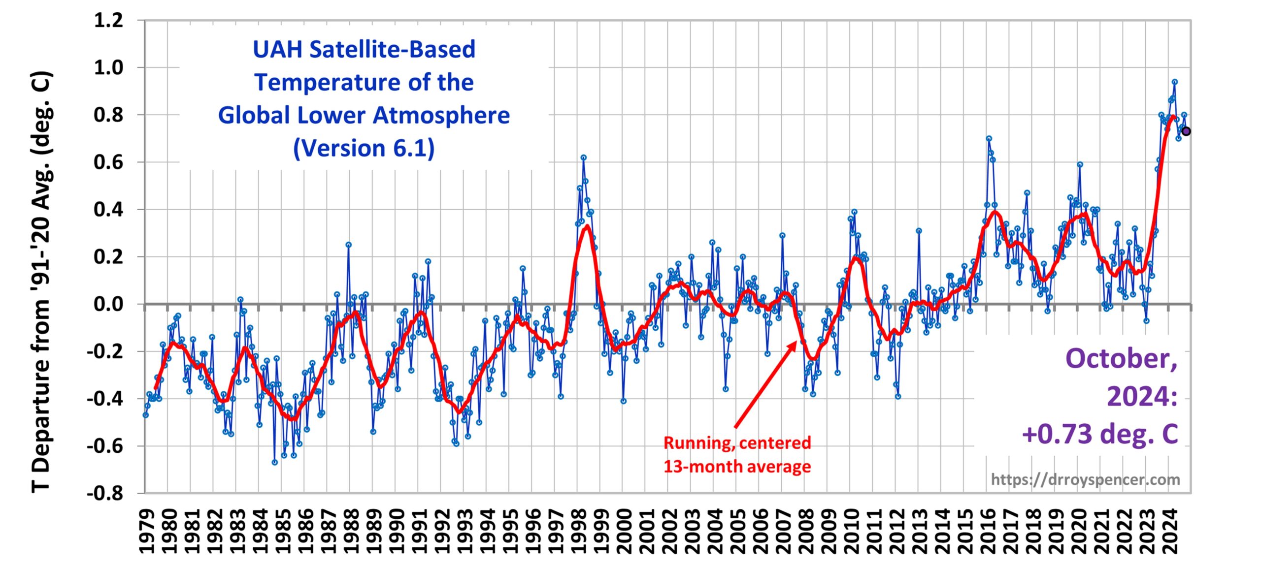 UAH v6.1 Global Temperature Update for October, 2024: +0.73 deg. C ...