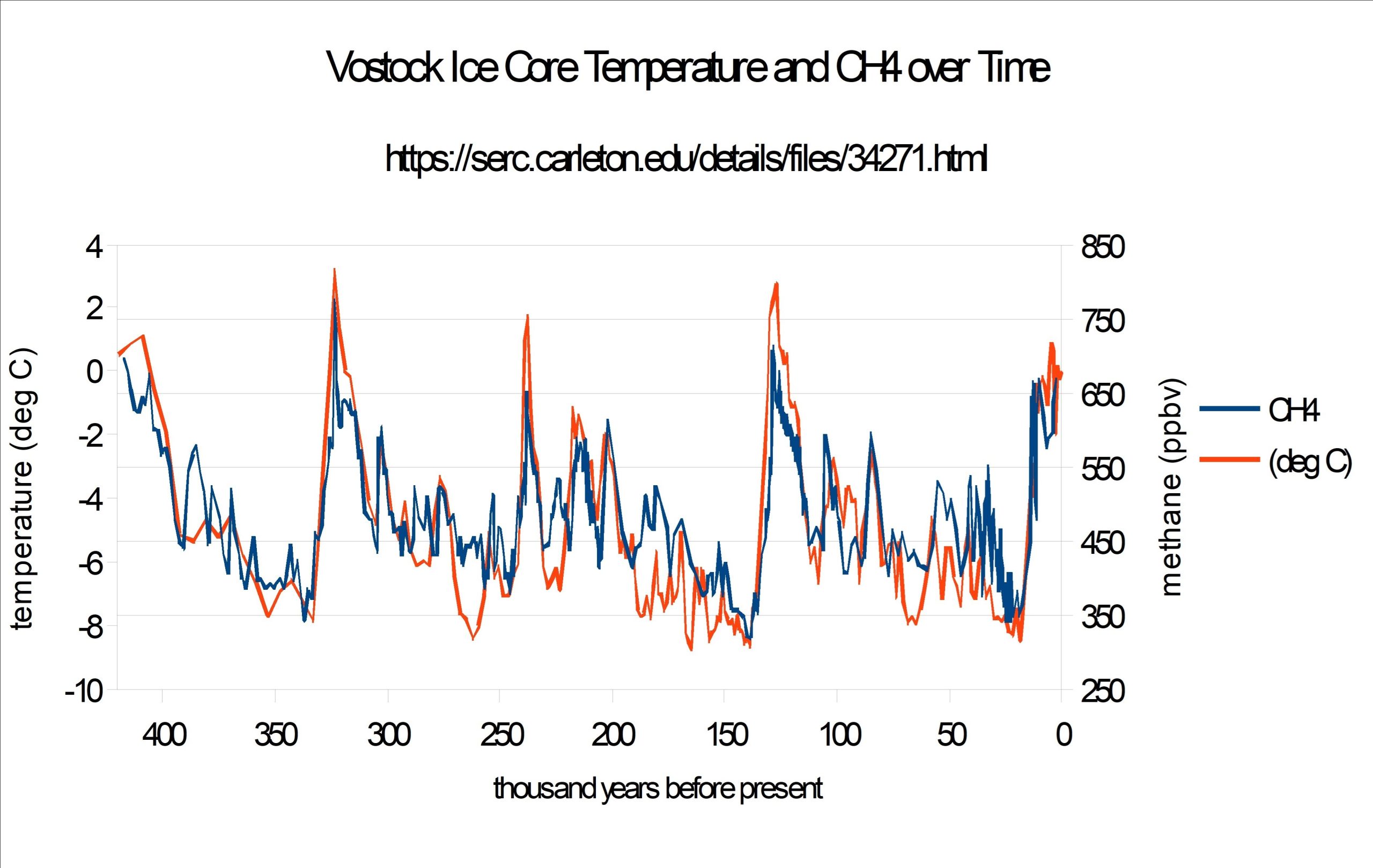 Ice-core-Vostok-Temperature-and-CH4-over-time – Watts Up With That?