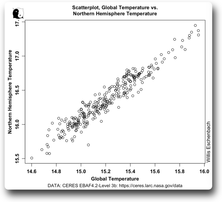 scatter nh vs global temp – Watts Up With That?
