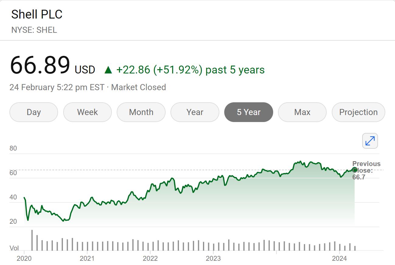Shell-NYSE – Watts Up With That?