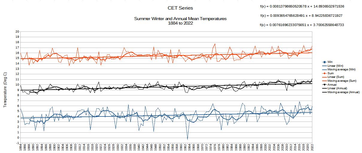 CET-1884-to-2022-Sum-Ann-Winter – Watts Up With That?