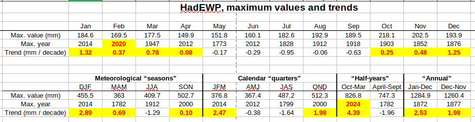 HadEWP_Maxima-trends_1 – Watts Up With That?
