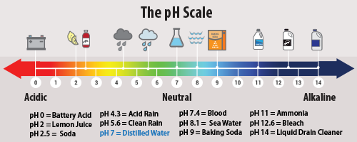 the-pH-scale – Watts Up With That?