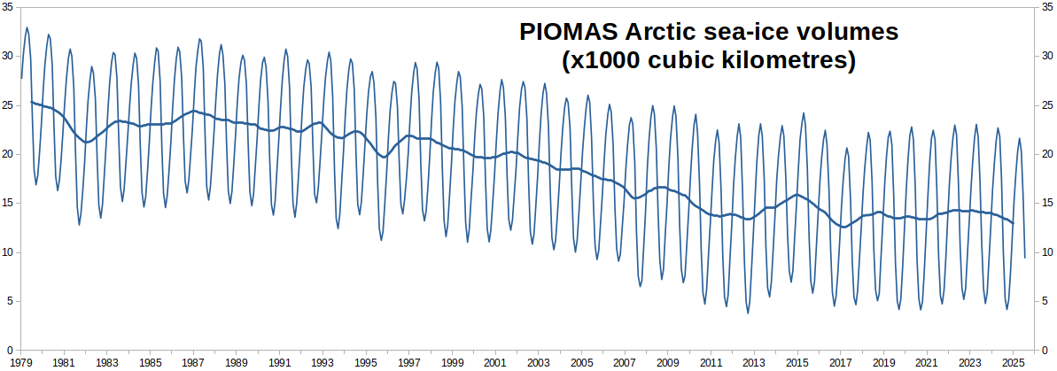 PIOMAS_Jan1979-July2025 – Watts Up With That?