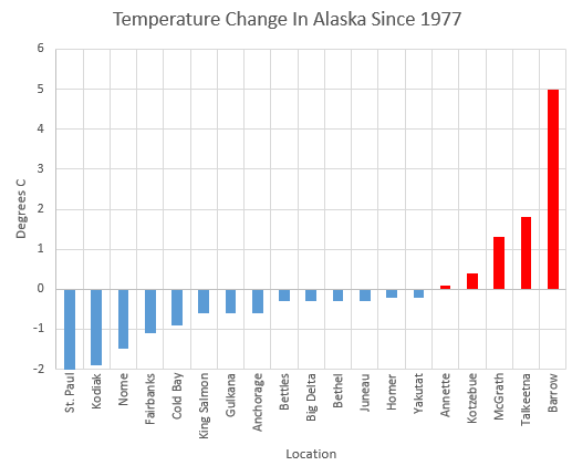 alaska-temp-change-since-1977 – Watts Up With That?