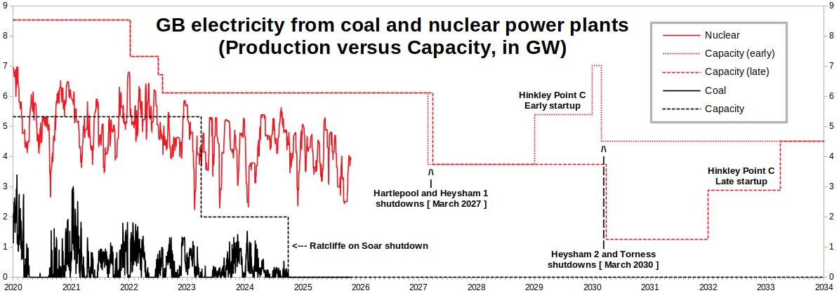 GB-grid_Coal-Nuclear_2020-2033 – Watts Up With That?